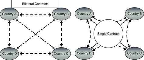 1 From Bilateral To Multilateral Approaches Download Scientific Diagram