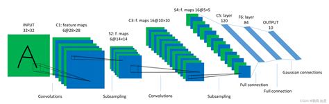 【00】lenet的发展及应用lenet 1998 By Yann Lecun Bernhard Boser Et Alr Csdn博客