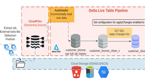 simplifying cdc and incremental loads with auto loader and delta tables