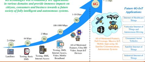 The Evolution Of Wireless Networks Toward Future 6g Iot Download Scientific Diagram