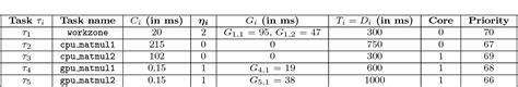 Table 1 From A Server Based Approach For Predictable Gpu Access With Improved Analysis