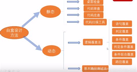 白盒测试及用例编写白盒测试用例怎么写 Csdn博客