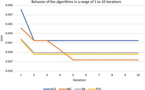 Behavior Of The Algorithms In A Range Of 1 10 Iterations Download