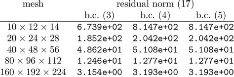 Convergence Of The Relative Residual Norm 17 For The Dominant