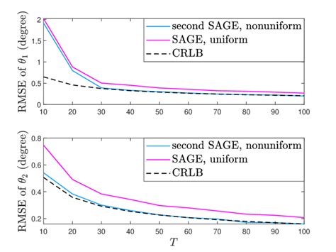 Rmses Of Doa Estimation Obtained By The Sage Algorithm For The Download Scientific Diagram
