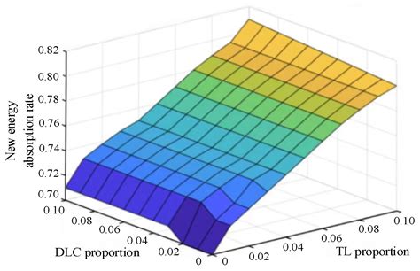 Energies Free Full Text Two Stage Optimal Scheduling Based On The Meteorological Prediction