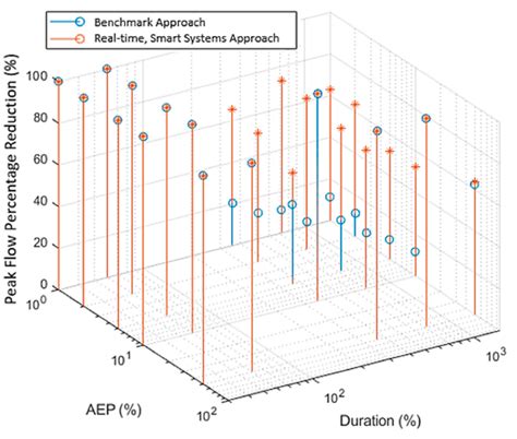 Figure A4 Percentage Peak Flow Reduction Of Benchmark Tanks And