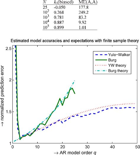 Figure 1 From Finite Sample Bias Propagation In Autoregressive Estimation With The Yule Walker