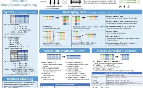 Pandas Cheat Sheet By Datacamp Data Science Data Science Learning