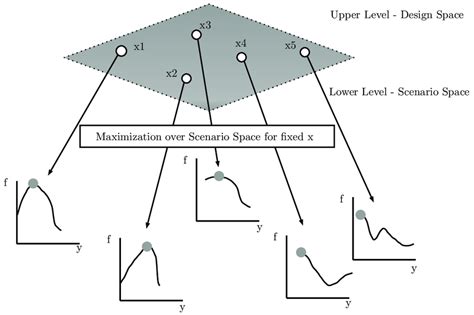 A General Sketch Of The Min Max Optimization Problem As A Bilevel Download Scientific Diagram