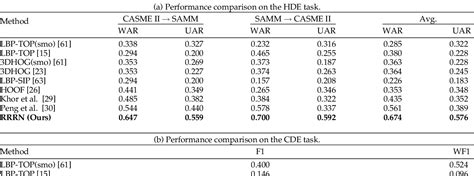 Table 3 From Objective Class Based Micro Expression Recognition Under Partial Occlusion Via