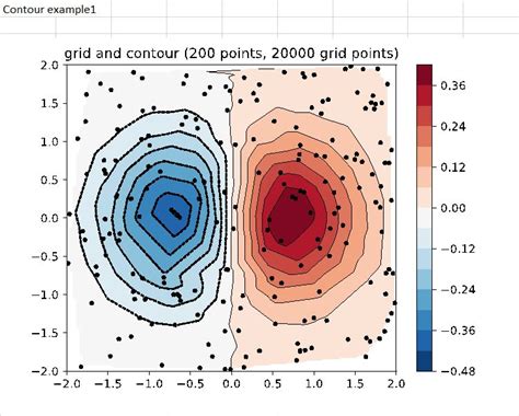 Contour Plots With Excel And Matplotlib 2 Newton Excel Bach Not