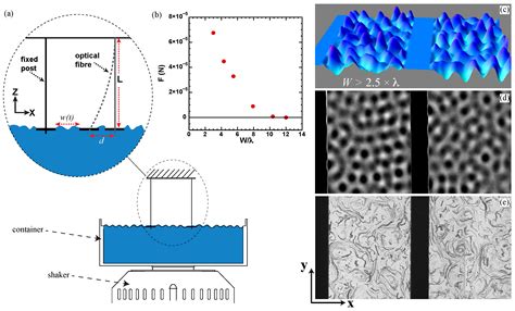 Fluids Free Full Text A Hydrodynamic Analog Of The Casimir Effect In Wave Driven Turbulent Flows