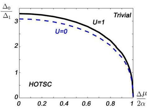 Topological Phase Diagram Of The 2d Square Shaped Topological Insulator Download Scientific