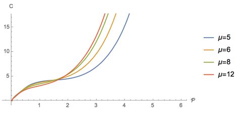 Deformed Hyperbolic Black Holes For Fixed ν 4 The Values Of µ Shown