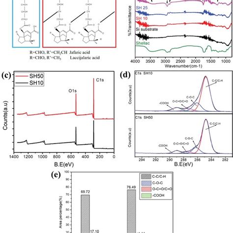 A Chemical Structure Of Shellac B Atr‐ftir And C Xps Survey Spectra Download Scientific