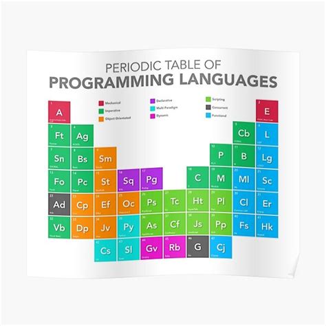Periodic Table Of Programming Languages Premium Matte Vertical Poster