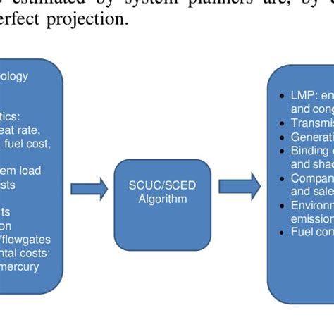 Input Output Diagram Of A Production Cost Model Download Scientific Diagram