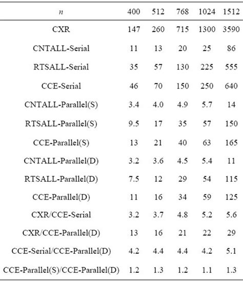 Parallelizing A Code For Counting And Computing Eigenvalues Of Complex