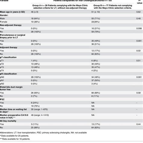 Mayo Clinic Criteria For Inclusion In The Transplantation Protocol For