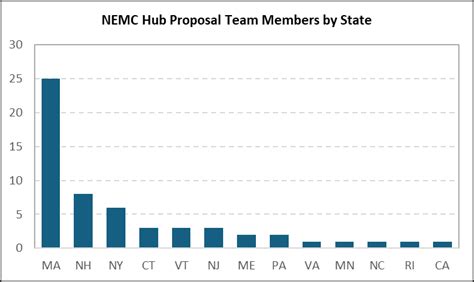 Northeast Microelectronics Coalition Hub Steps Up For Federal Project Call Nemc