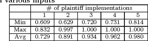 Table 1 From A First Step Towards Algorithm Plagiarism Detection