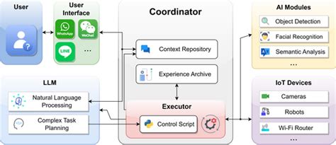 Llmind Orchestrating Ai And Iot With Llm For Complex Task Execution
