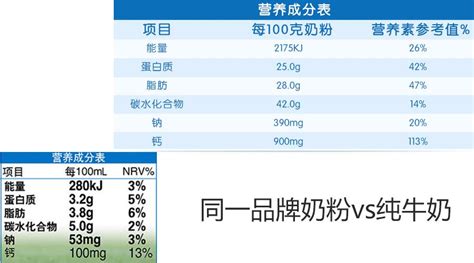 纯牛奶与奶粉哪个营养价值高，哪个更健康？ 知乎