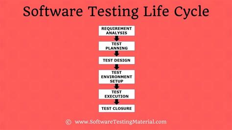 what is the software testing life cycle