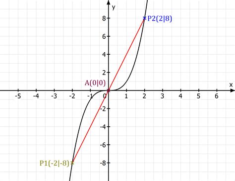 Lineare Interpolation einfach erklärt mit Video