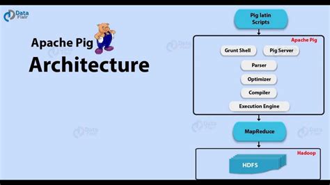 Apache Pig Learn Basics Apache Pig Hadoop Word Count Join Files
