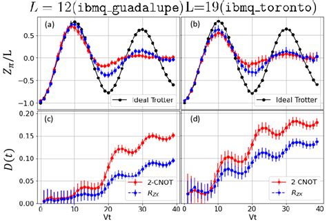 Error Mitigated Trotter Simulation Of The Staggered Magnetization Download Scientific Diagram