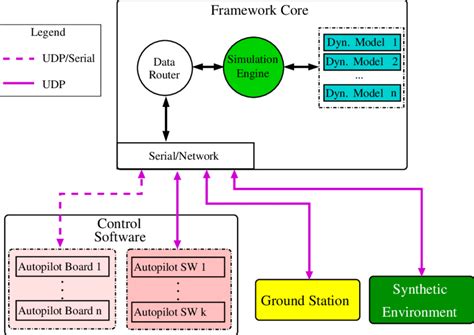 Overall Structure Of The Simulation Framework Download Scientific