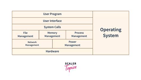 Components Of Operating System Scaler Topics