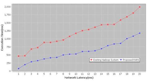 Performance Evaluation Chart Network Latency With Execution Time