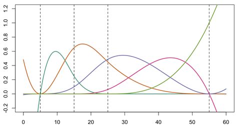 Classification From Scratch Logistic With Splines 2 8 R Bloggers