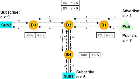 figure 3 from load balancing content based publish subscribe systems