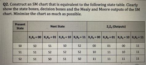 solved q2 construct an sm chart that is equivalent to the