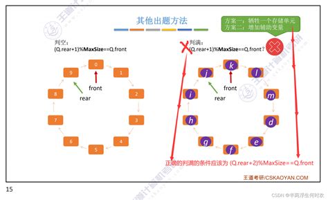 王道 数据结构第三章 栈、队列和数组 csdn博客