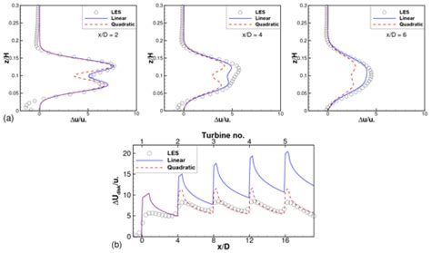 Wes Effect Of Tip Spacing Thrust Coefficient And Turbine Spacing In