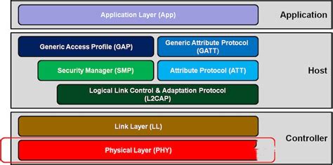 What Is Bluetooth Low Energy PHY Muyumodule