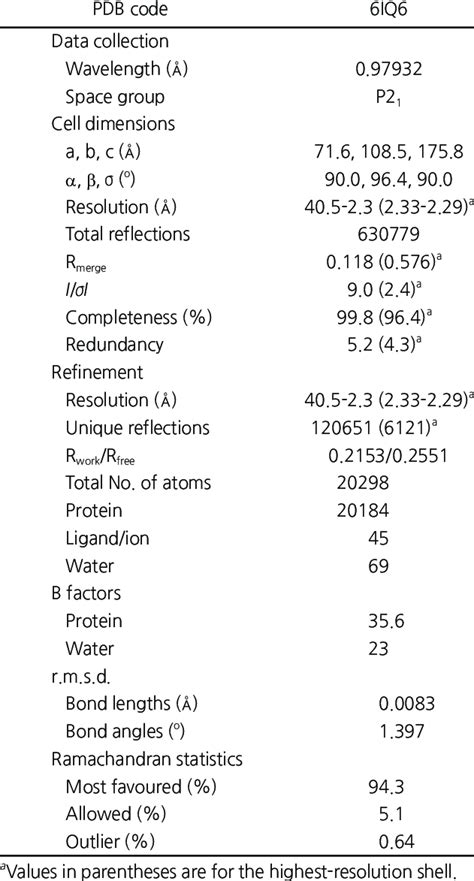 Data Collection And Refinement Statistics Download Scientific Diagram