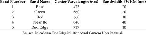 Spectral Bands Of The Micasense Rededge Multispectral Camera Download Scientific Diagram
