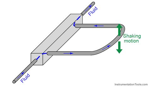 Coriolis Flow Meter Construction Instrumentation Tools