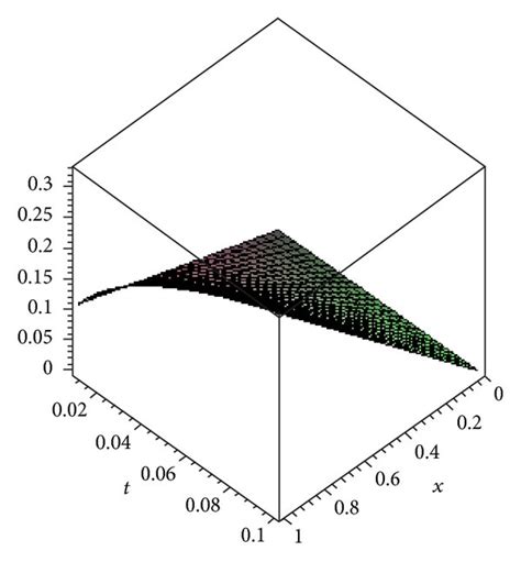 A Adm Solution Of Example 1 For α 05 B Multivariate Padé Download Scientific Diagram