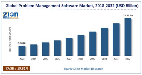 Problem Management Software Market Size Share Growth Forecast 2024 2032 Problem Management Software Market Size Share Growth Forecast 2024 2032