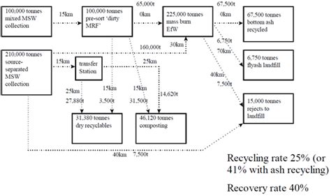 Mfa Diagrams Material Flow Analysis With Distances