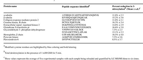 Table 1 From Nitrosothiol Reactivity Profiling Identifies S Nitrosylated Proteins With