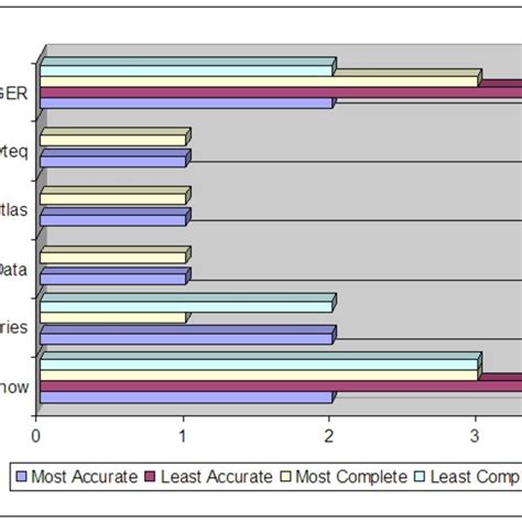 Perceptions Of Linear Reference Data Source Accuracy And Completeness