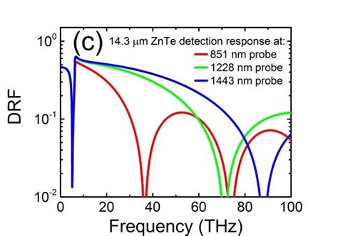 Figure S4 Detector Response Function For The Setup With 1200 Nm Download Scientific Diagram